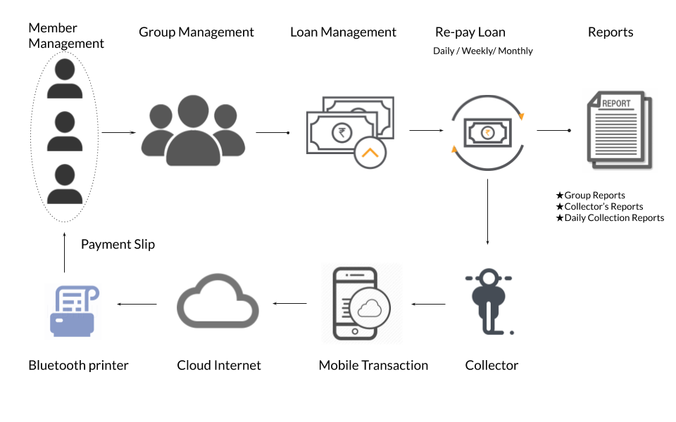 Micro Finance - Logic Research Labs - Software Research & Development
