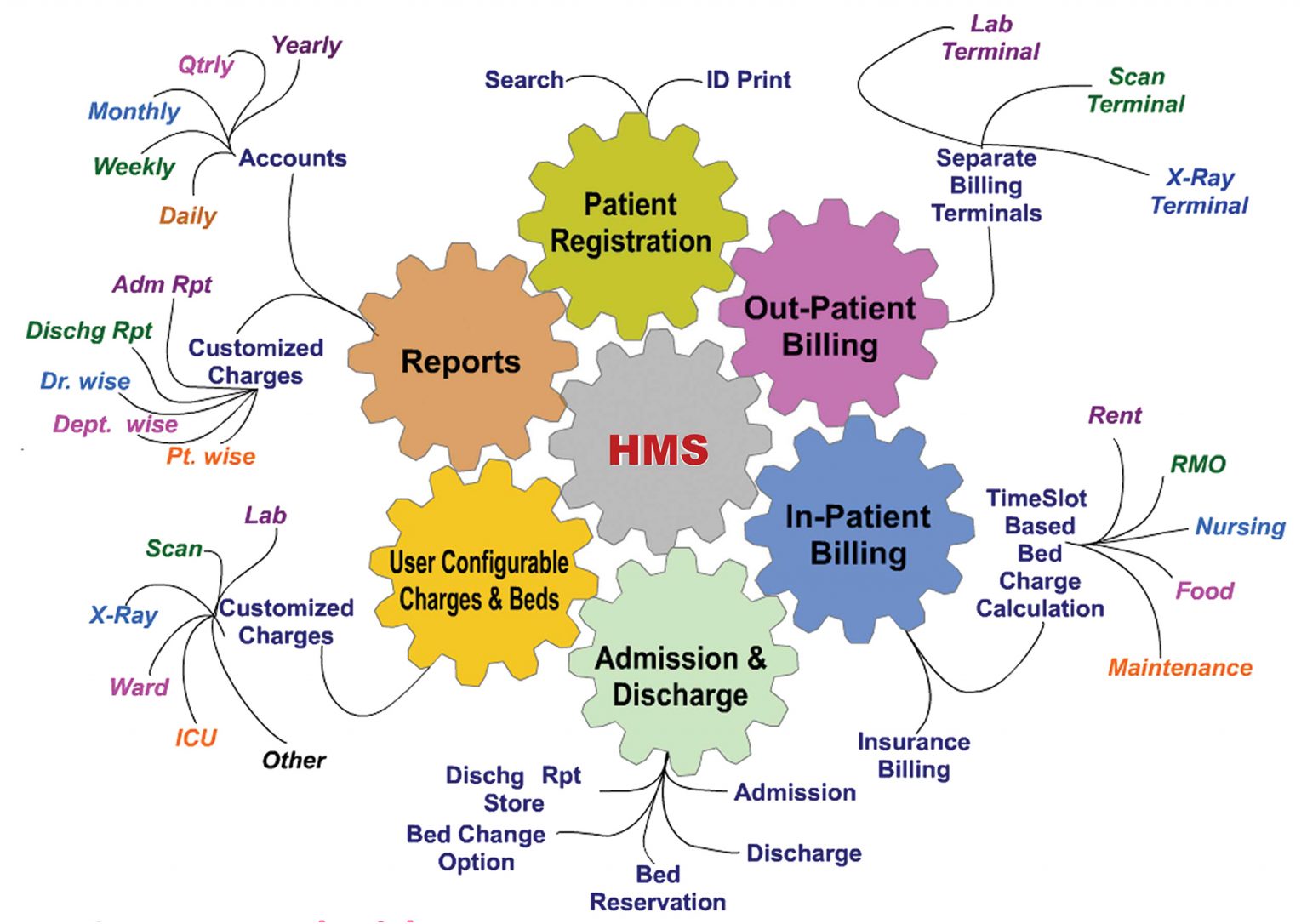 Hospital Management Software - Best HMS for Clinics Hospitals